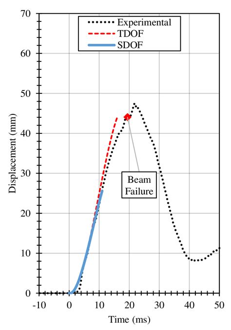 Displacement Time Histories For Specimen Download Scientific Diagram