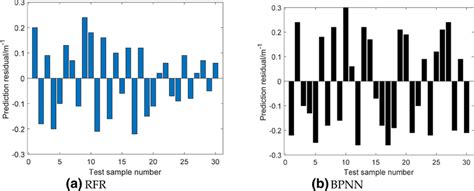 Comparison Between The Prediction Residual Determined Using The Two Methods Download
