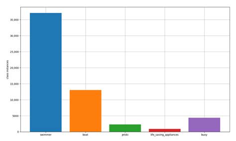 Class Instances Distribution In The Train Set Of The SeaDronesSee