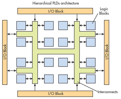 The Principles Of Fpgas Electronic Design