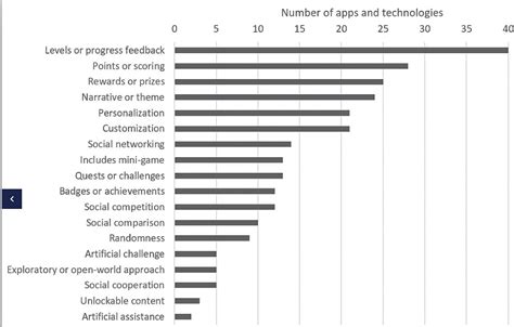 Why Is Gamification Being Used Without Any Understanding By Robert Meza Medium