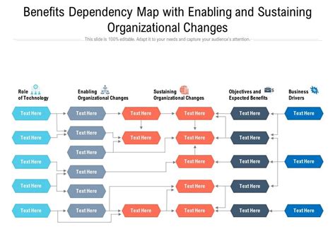 Benefits Dependency Map With Enabling And Sustaining Organizational