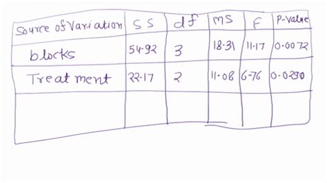SOLVED Compute SST SSB SS Total And SSE And Complete An ANOVA Table Round Your SS MS