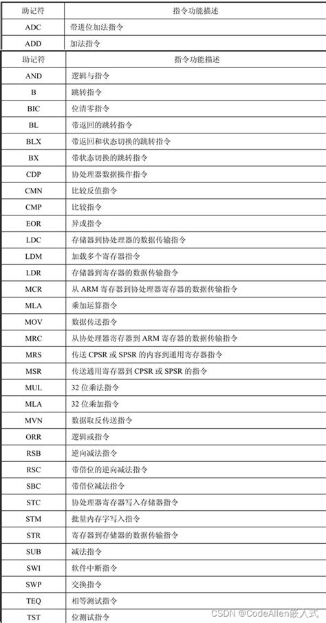 Arm微处理器的指令集概述arm32指令集 Csdn博客