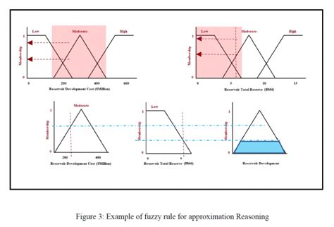 299 使用数据驱动数值模拟方法进行多层油藏配产 Learn Cmg