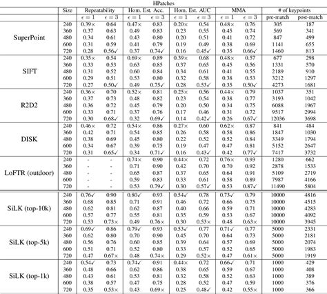 Table 10 From Silk Simple Learned Keypoints Semantic Scholar