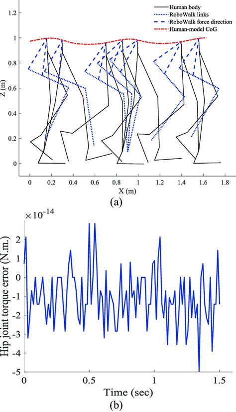A Kinematics Verification And B Dynamics Verification Error Between
