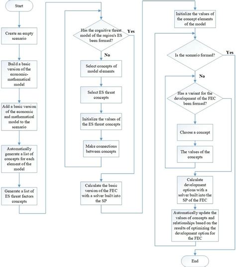 the technology of the computational experiment after the integration of