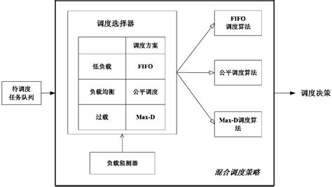 load monitoring based hybrid scheduling method under hadoop cloud