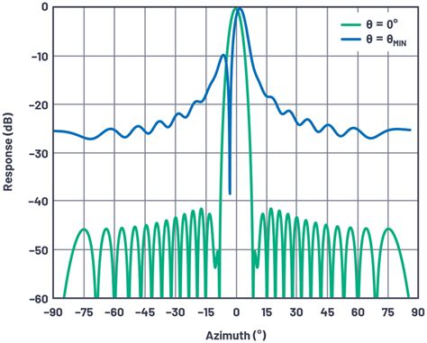 phased array antenna patterns—part 3 sidelobes and tapering analog