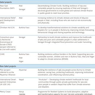 The Distinction Between Practical And Strategic Gender Needs Download Table