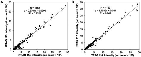 Itraq Quantitative Proteomic Experiments Showed High Reproducibility