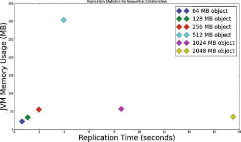 Replication Performance For Sequential Collaboration Download