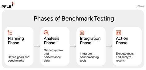 Benchmark Testing What Is It Types And Benefits Pflb