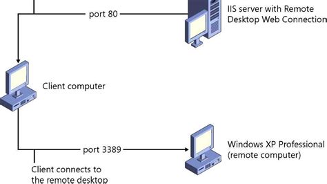 Remote Desktop Protocol