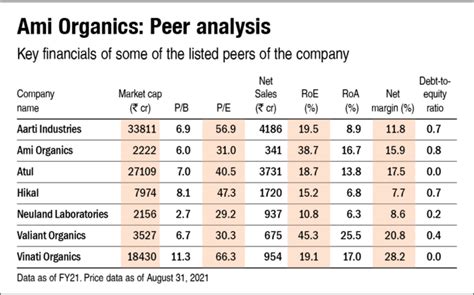 Ami Organics Ipo Information Analysis Value Research
