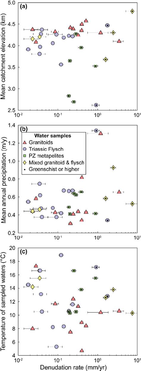 Variability Of Topographic And Climatic Parameter Across The Denudation
