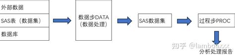 Sas 笔记 （一） — 基础语法 知乎