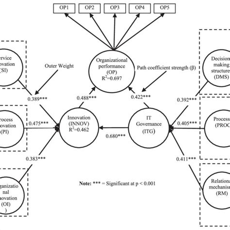 Types Of Hierarchical Component Models Note Loc Lower Order Download Scientific Diagram