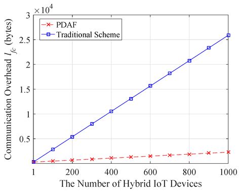 Sensors Free Full Text Privacy Preserving Data Aggregation Against