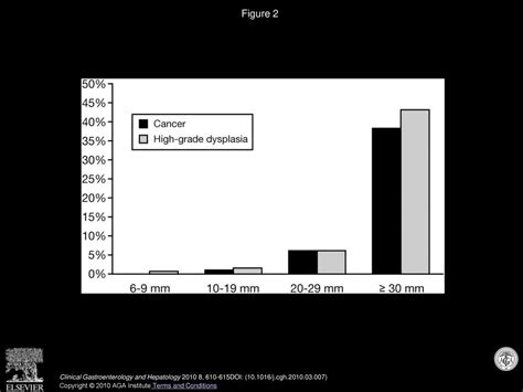 Low Rates Of Cancer Or High Grade Dysplasia In Colorectal Polyps