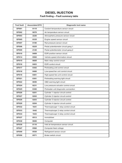 Diesel Injection Fault Finding Fault Summary Table Pdf Fuel Diesel Injection Fault Finding Fault Summary Table Pdf Fuel