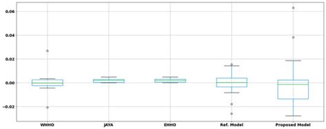 A Novel Metaheuristic Approach For Solar Photovoltaic Parameter