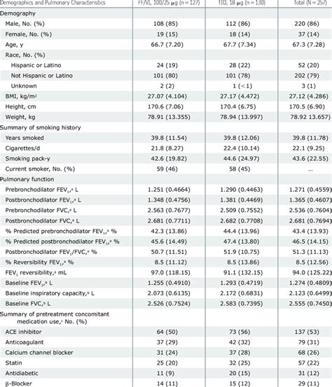 Baseline Demographics And Pulmonary Characteristics Itt Population