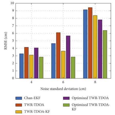 RMSE Of Localization By Chan EKF TWR TDOA TWR TDOA KF Optimized