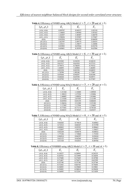 efficiency of nearest neighbour balanced block designs for second order