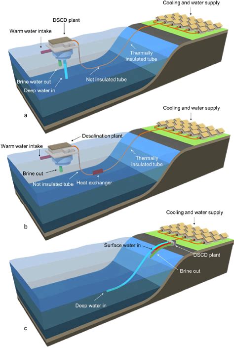 Diagram Presenting Deep Seawater Cooling And Desalination A Open