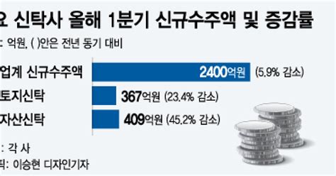 지방 미분양정비사업 위축 한토신·한자신 1분기 수주 급감
