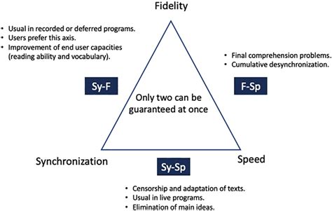 Relationships Between Synchronization Speed And Fidelity Key