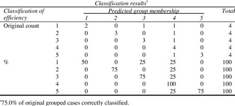 Discrimination Results Of Cross Efficiency Download Table