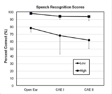 Speech Intelligibility Scores Expressed In Percent Correct For The Download Scientific Diagram