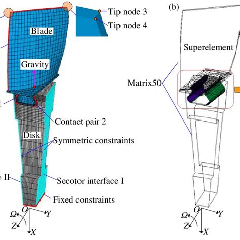 Schematic Of A Rotating Blade With A Dovetail Structure A Full