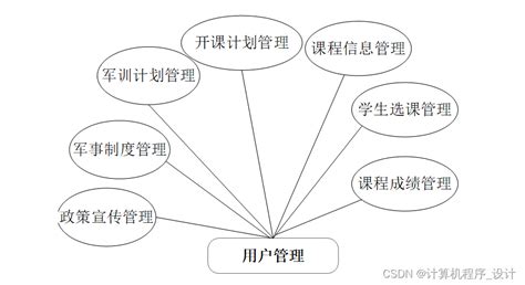 附源码计算机毕业设计ssm高校国防教育管理系统高校教务管理系统uc矩阵数据类 Csdn博客