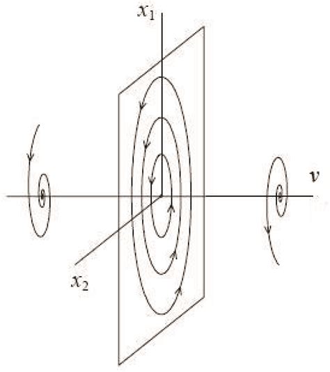 Bifurcation Analysis And Its Applications IntechOpen