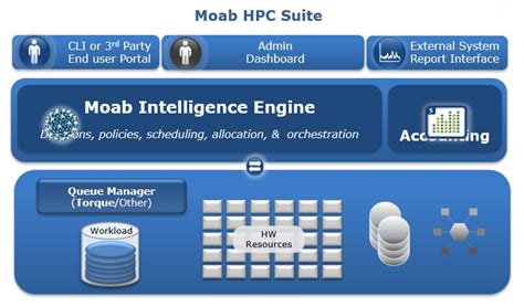 Moab Hpc Suite Adaptive Computing