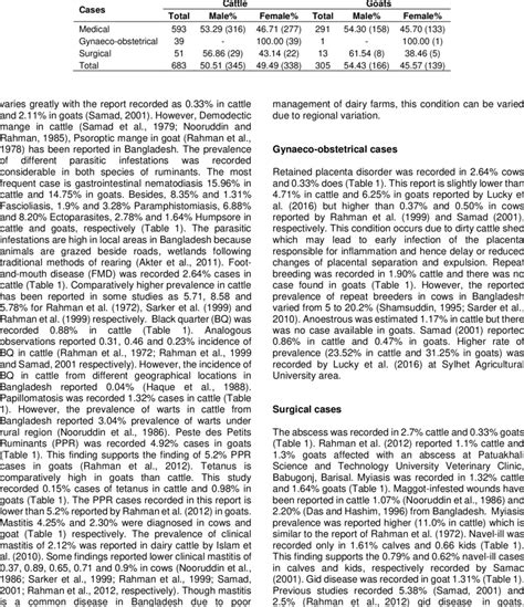 Comparison Based On Sex Of Cattle And Goats Under The Categorized Group