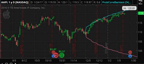 Probability Cone Backtest Indicator For Thinkorswim