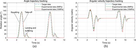 Knee Joint Tracking Experiment Of The Hydraulic Joint Jumping Motion Download Scientific