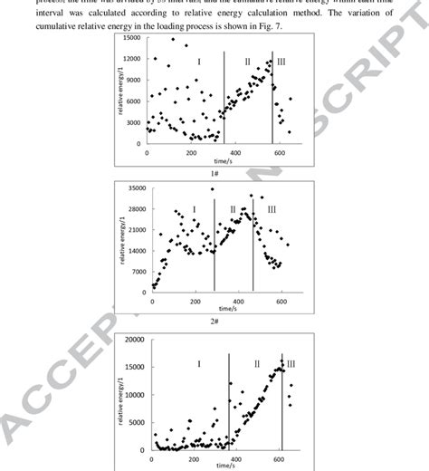 Variation Of Infrasonic Energy In The Low Frequency Band Download