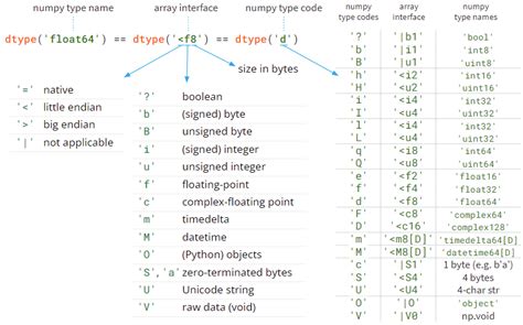 numpy typecodes cheatsheet smashing through the uncommon… by lev maximov better programming