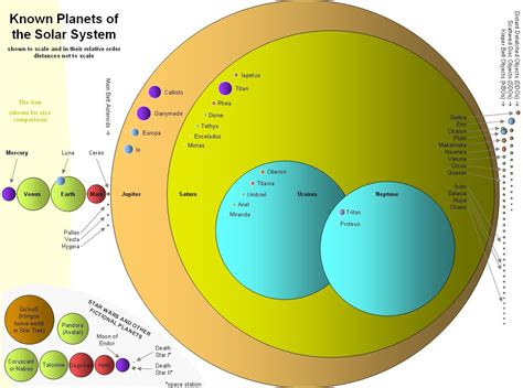 Known Planets Of Our Solar System Diagram