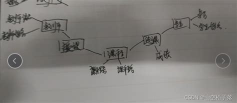 尝试建模电梯的状态图和学生关系e R图ea状态图电梯实验报告 Csdn博客