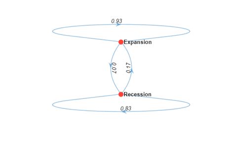 Work With State Transitions Matlab And Simulink