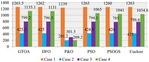 Group Teaching Optimization Algorithm Based Mppt Control Of Pv Systems
