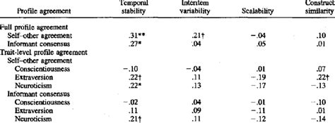 Moderator Variable Correlations With Self Other Agreement And Informant Download Table