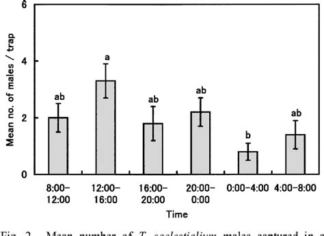 Figure 2 From Daily Periodicity Of Sex Pheromone Emission And Mating In